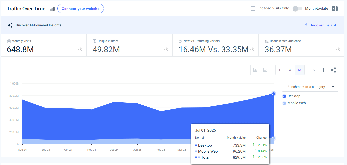 Top 100 Website Thế Giới Có Lượt Truy Cập Nhiều Nhất (7/2025) - SimilarWeb